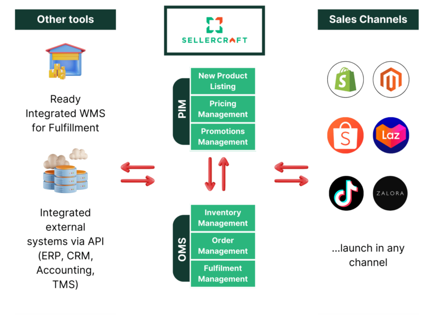 Custom API Integrations | Sellercraft OMS & E-Commerce